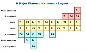 What Are All the Notes On a C Harmonica? – Including Bending Charts for ...