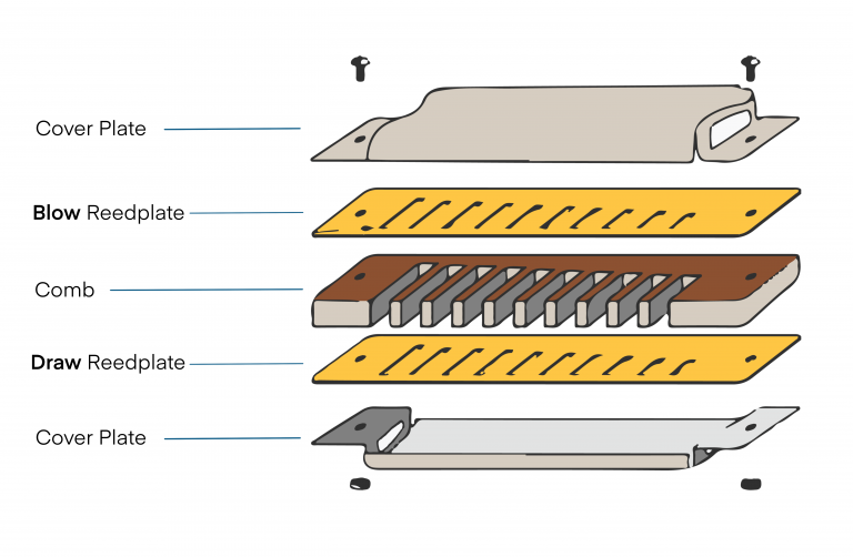 Exploring the 3 Types of Harmonica – A Beginner’s Guide